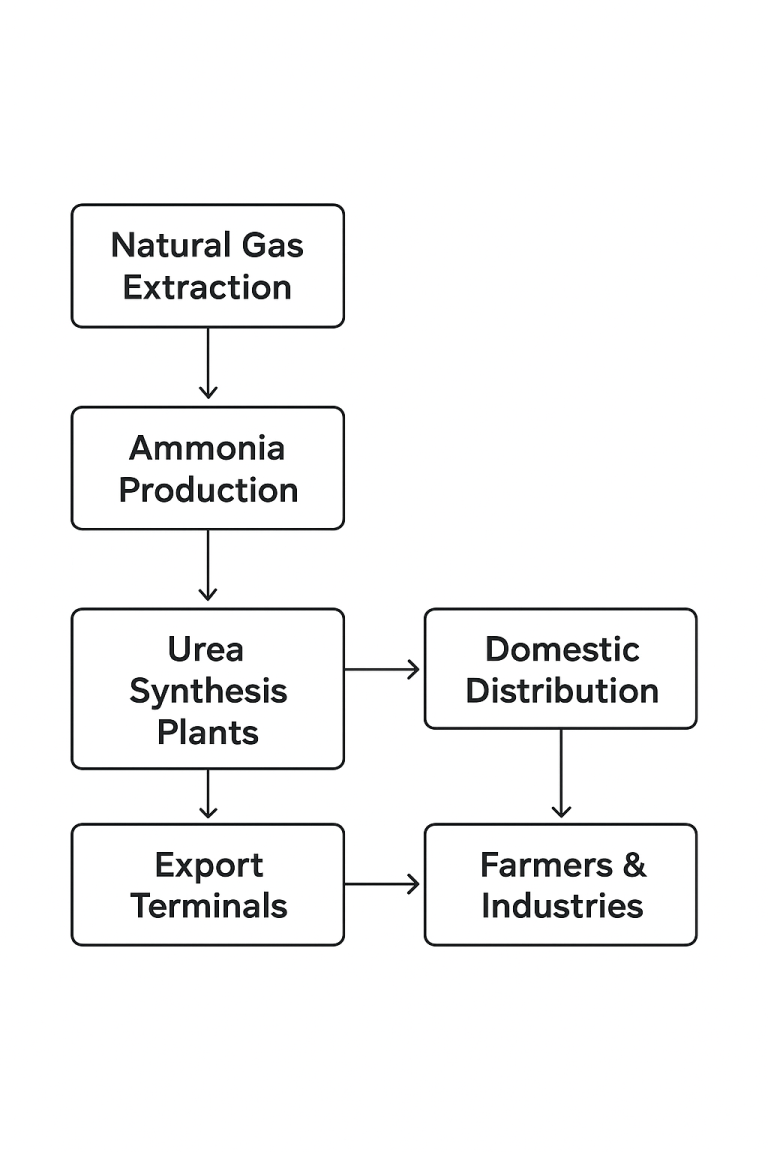 Top Urea Companies in the World 2025 – Global Leaders in Fertilizer ...
